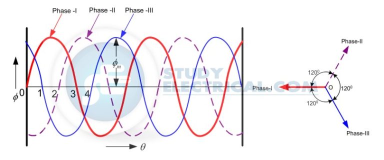 Production Of Rotating Magnetic Field