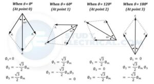Production Of Rotating Magnetic Field