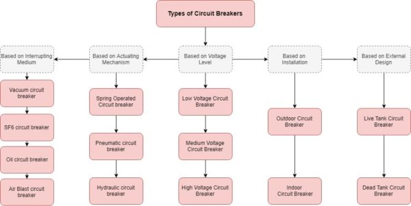 Different Types Of Circuit Breakers | StudyElectrical.Com