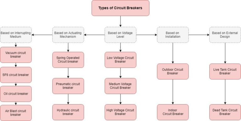 Different Types Of Circuit Breakers | StudyElectrical.Com