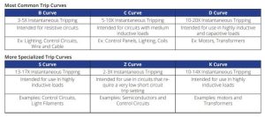MCB (Miniature Circuit Breakers) - Types, Working And Trip Curves