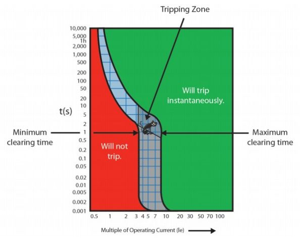 MCB (Miniature Circuit Breakers) - Types, Working And Trip Curves