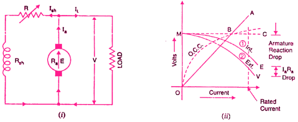 Characteristics Of DC Shunt Generator