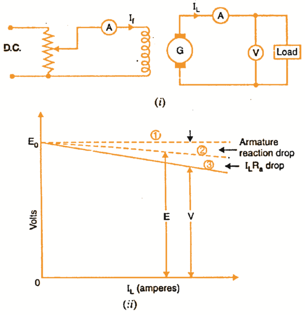 Characteristics Of Separately Excited DC Generators