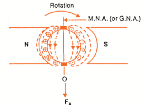 Armature Reaction in DC Generator | StudyElectrical.Com