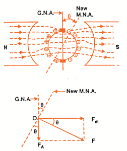 Armature Reaction in DC Generator | StudyElectrical.Com