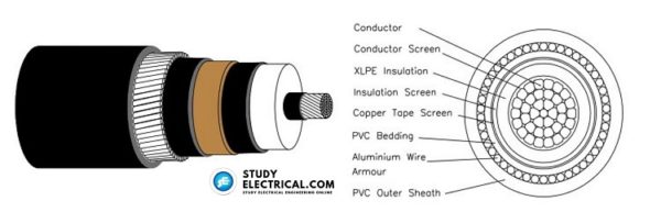 Construction Of Underground Cables