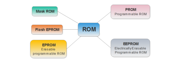 Types Of ROM | PROM, EPROM, EEPROM, Flash EPROM & Mask ROM