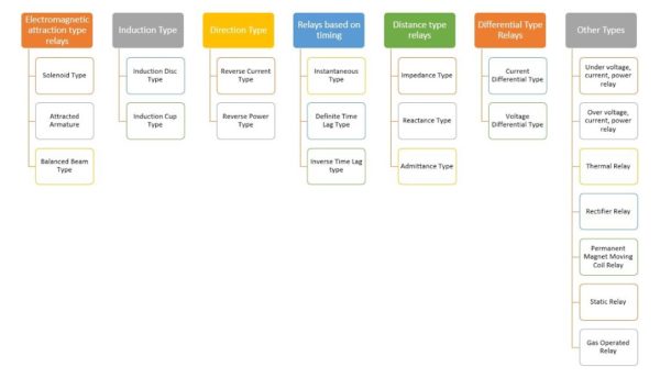 Classification Or Types Of Protective Relays