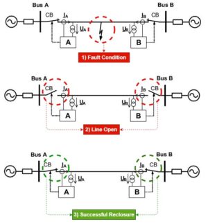 Auto Reclosing Of Power Lines And Types Of Faults