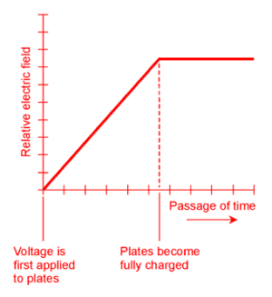 Capacitors And Capacitance - Working, Unit, Types And Specification