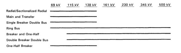 Substation Bus Configuration / Scheme: The Definitive Guide