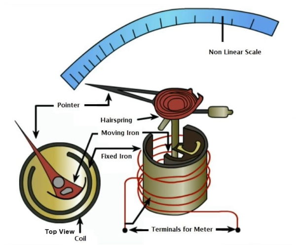 Moving Iron Instruments - Attraction and Repulsion Type