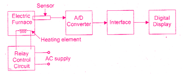 Open Loop And Closed Loop Control System (4 Practical Examples Included)