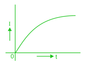 Types Of Electric Current - Steady (DC), Varying & Alternating (AC) Current