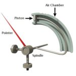 Damping Systems - Air Friction, Fluid Friction & Eddy Current Damping