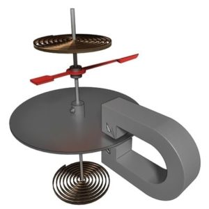 Damping Systems - Air Friction, Fluid Friction & Eddy Current Damping