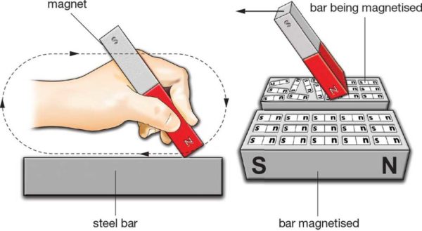 3 Methods Of Magnetizing A Steel Bar | StudyElectrical.Com
