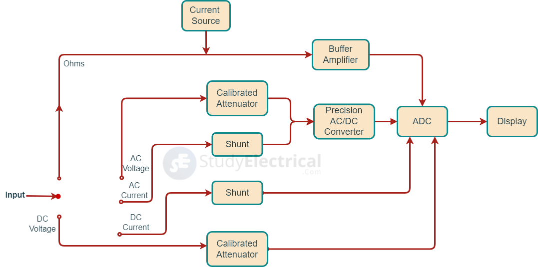 Digital Multimeter: Working And Application