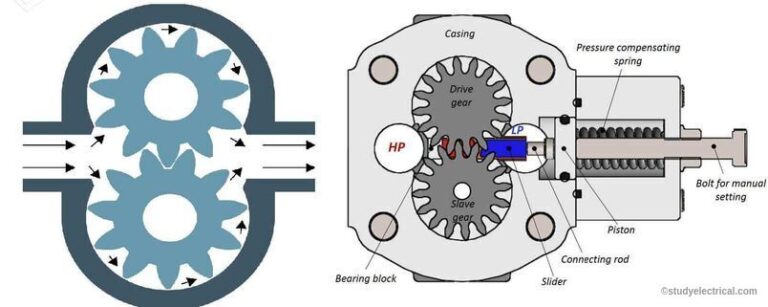 Types Of Hydraulic Pumps And How They Work