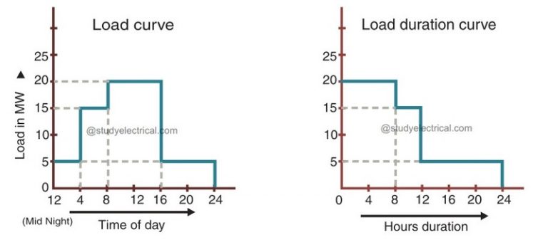 Load Duration Curve In Power Station