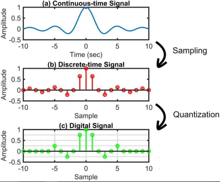 Continuous Time Signal, Discrete Time Signal And Digital Signal Continuous Time Signal, Discrete Time Signal And Digital Signal