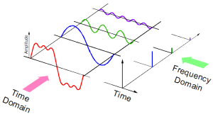 Time Domain Analysis Vs Frequency Domain Analysis