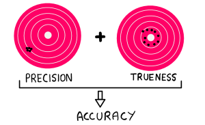 Accuracy And Precision In Measurements : Key Differences