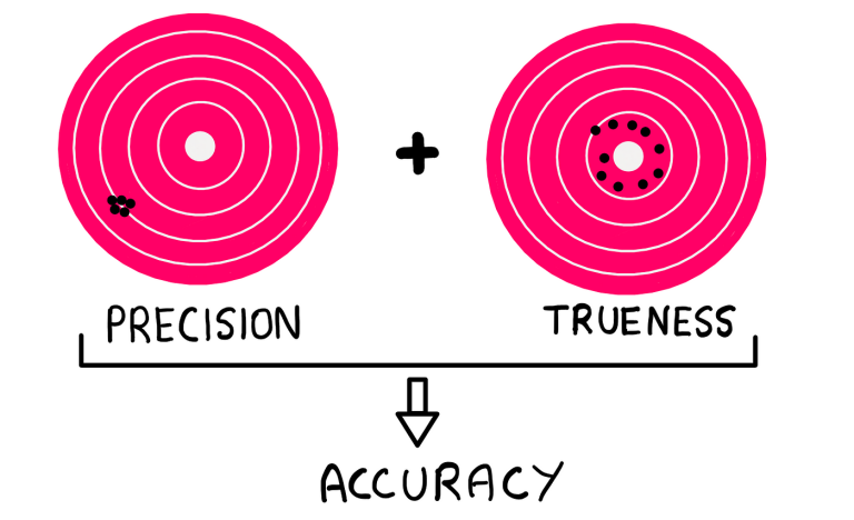 Accuracy And Precision In Measurements : Key Differences